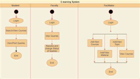 UML Diagram For E Learning System Codebun