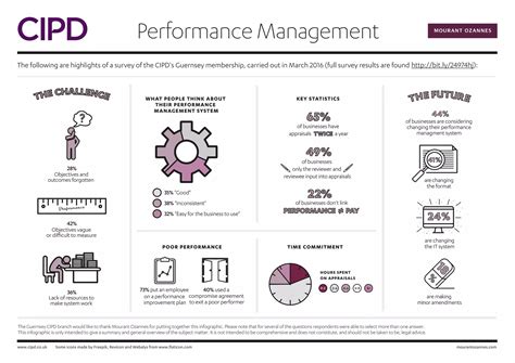 Performance Management Cipd Infographic Pdf