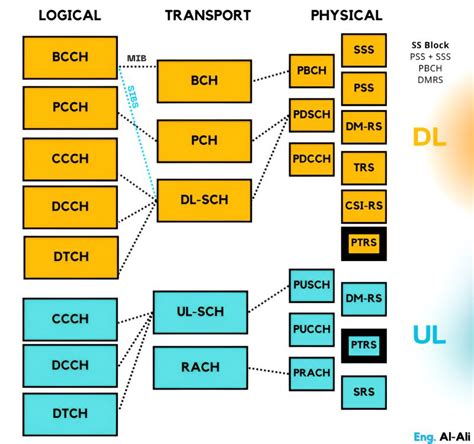 Alali Khalaf On Linkedin 5g Mmwave 5gnr