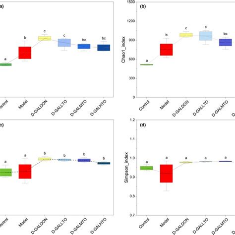 Structure Analysis Of Intestinal Flora In The Mice Alpha Diversity Download Scientific Diagram