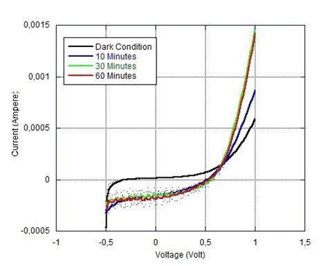 The DSSC Performance Curve Download Scientific Diagram