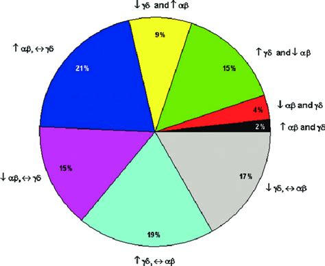 Distinct Patterns Of Gene Expression In Pulmonary Ab And Cd T Cells