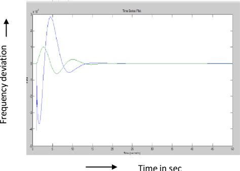 Table 1 From Implementation Of Fractional Order Pid Controller For Lfc