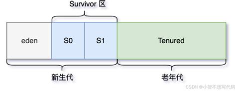Java创建的对象到底放在哪？java中new的对象放在哪里 Csdn博客