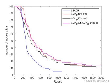 基于leach协议的wsn无线传感器网络存活节点matlab仿真 Csdn博客