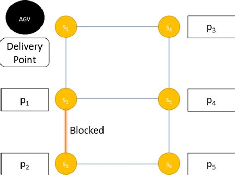 Figure 1 From Dynamic Agv Routing Depending On Sensor Ba Semantic Scholar