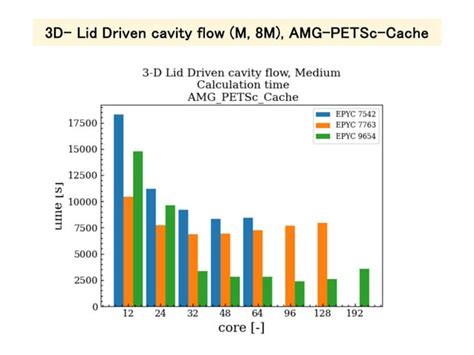 Openfoam Benchmark For Epyc Server Cavity Medium Pdf Cloud Computing Internet
