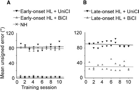 Effect Of Training On Auditory Localization Accuracy A Magnitude Of