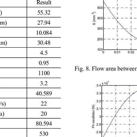 The Example Parameters Of Hydro Oscillator Download Table