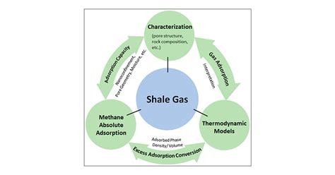 Comprehensive Review About Methane Adsorption In Shale Nanoporous Media Energy And Fuels