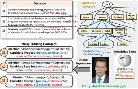 Figure 1 From Afet Automatic Fine Grained Entity Typing By Hierarchical Partial Label Embedding