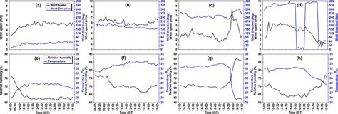 Time Series Of Observed Wind Speed And Wind Direction Top Panel And