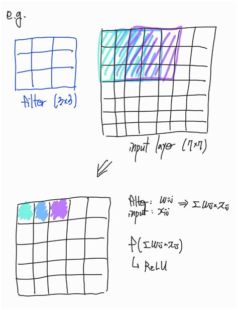 Convolutional Neural Network Cnn 합성곱 신경망 Data Science Blog