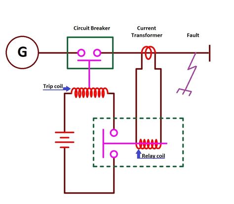 Maintenance And Testing Of Overcurrent Protection Relays Ansi Code 50 51