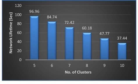 Relationship Between Number Of Clusters And Network Lifetime Download Scientific Diagram