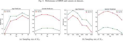 Figure 4 From Interaction Aware Hypergraph Neural Networks For User Profiling Semantic Scholar