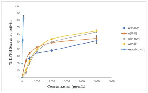 Separations Free Full Text Extraction Characterization And Antioxidant Activity Of
