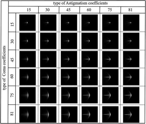 Aberrations Estimate Based On Diffraction Patterns Using Deep Residual