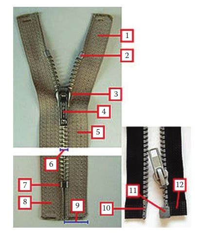 Zipper Types Parts Size Manufacturing And Uses Textile Engineering