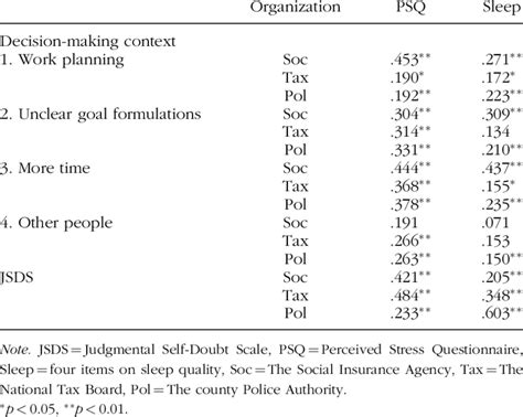 Correlation Coefficients Pearsons Between Decision Making Context