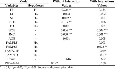 binary logistic regression results download scientific diagram