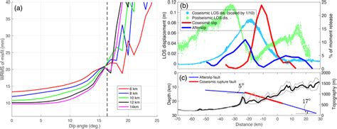 Optimization Of Updip Fault Geometry And Comparison Of Surface