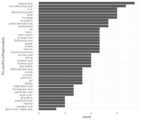 r reversed use of fct infreq in ggplot2 stack overflow