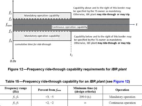 Figure 1 From Ieee Standard For Interconnection And Interoperability Of
