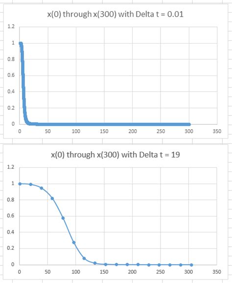 Real Analysis Discrepancy Between Closed Form Solution And Numerical Solution Mathematics