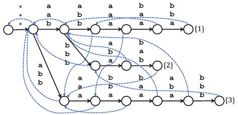 Algorithms Free Full Text Permuted Pattern Matching Algorithms On