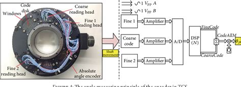 Figure 4 From Subdivision Error Analysis And Compensation For Photoelectric Angle Encoder In A