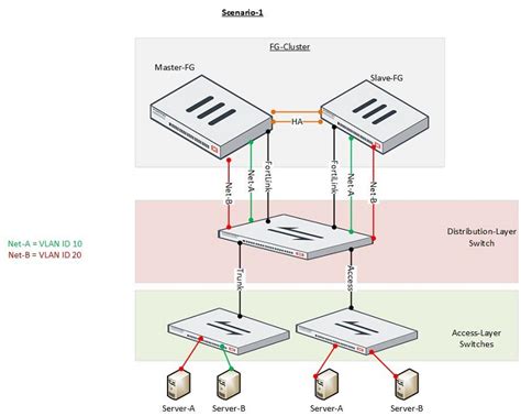 Initial Questions On FortiGate Control Of Multiple Fortinet Community