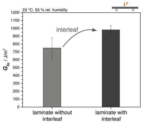 Mode Ii Interlaminar Fracture Toughness Of Neat Prepreg Laminates Download Scientific Diagram