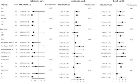 Stratified Analyses By Potential Modifiers Of The Association Between Download Scientific
