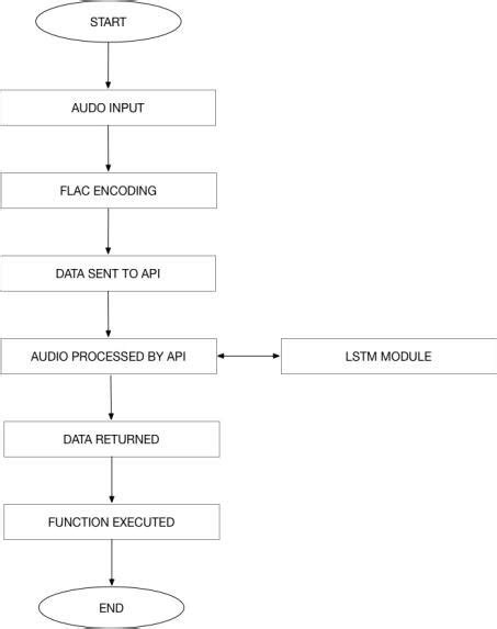 Speech Recognition Module Download Scientific Diagram