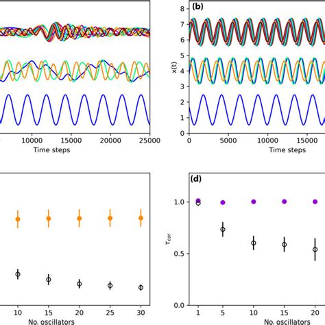 Ab Time Traces Of Coupled Oscillators For The Isochronous And