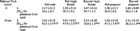 Table 1 From Response To Starvation Of Hepatic Carnitine Palmitoyltransferase Activity And Its