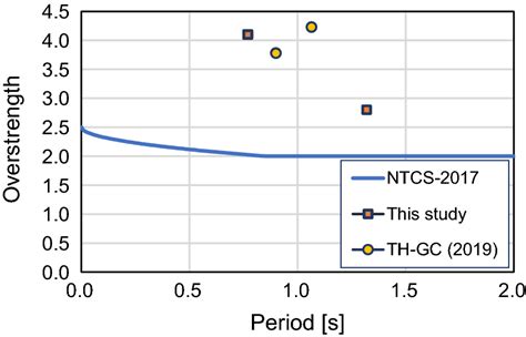 Comparison Of The Period Depended Overstrength Factor Included In The Download Scientific