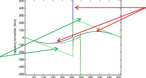 Is A Plot Of Frequency Bin Vs Frequency Corrections Again Using The