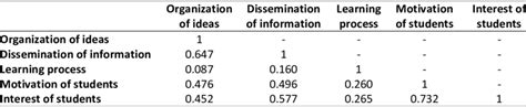 Pearsons Correlations About Of The Collaborative Wall Download