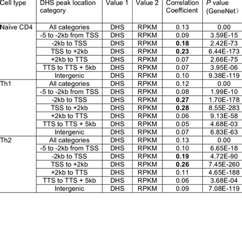 Correlation Coefficients Of Dhs And Rpkm Values Download Scientific