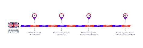 The Uks National Cyber Security Centre Presents Timeline And Roadmap For Pqc Migration