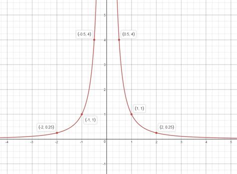 построить график функции у 1 х в квадрате Школьные Знания Com