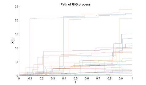 pathwise simulations of the gig process λ 1 γ 0 4 δ 4
