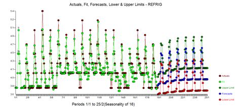 r how to detect peaks and trends within time series data cross