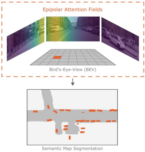 논문 리뷰 Epipolar Attention Field Transformers For Birds Eye View