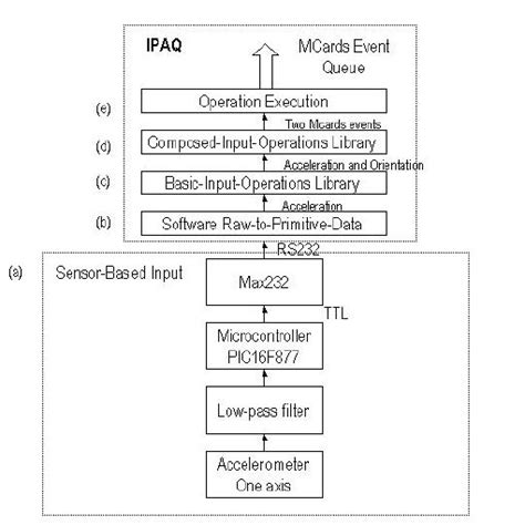 Layer Architecture With A SBI Layer Sensor Based Input B RTPD Download Scientific