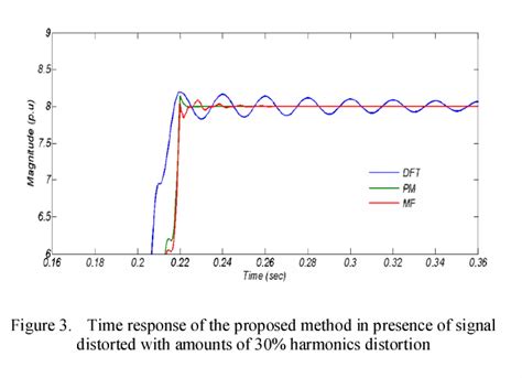 Figure 3 From Comprehensive And Innovative Method For Dynamic Phasor And Frequency Estimation