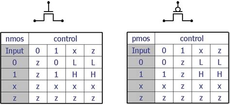 Nmosとpmosの論理です。