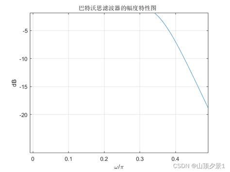 数字信号处理双线性变换法设计iir数字滤波器用双线性变换法设计 Butterworth Iir 数字高通滤波器满足下列指标通带截止频率0
